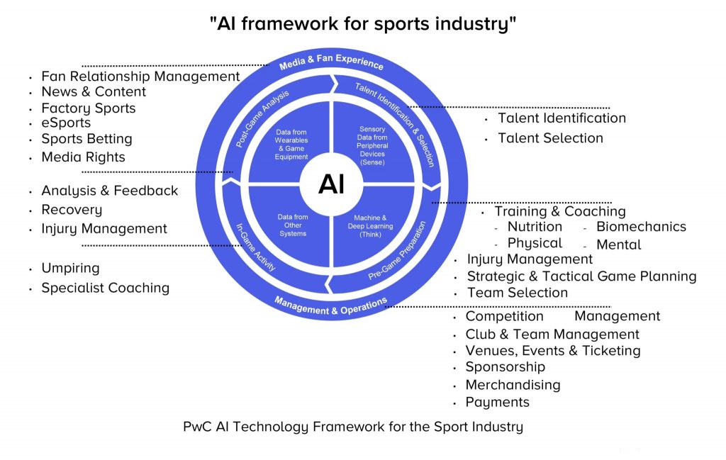 Artificial Intelligence in Sports - How AI changed the face of global ...
